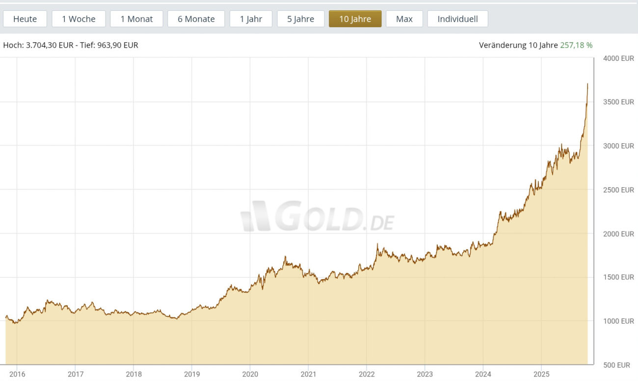 Goldpreis steigt immer höher - Fünfter Rekordtag in Folge - Ostbelgien ...